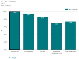 NYC HIV Care Continuum – PLWH – Ending the Epidemic