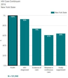 NYS HIV Care Continuum – People living with HIV/AIDS – Ending the Epidemic