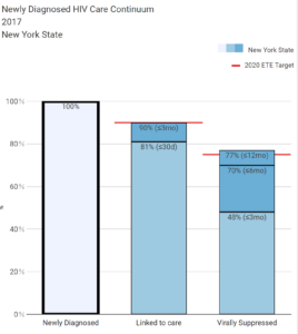 NYS HIV Care Continuum Among Newly Diagnosed (2017) – Ending the Epidemic