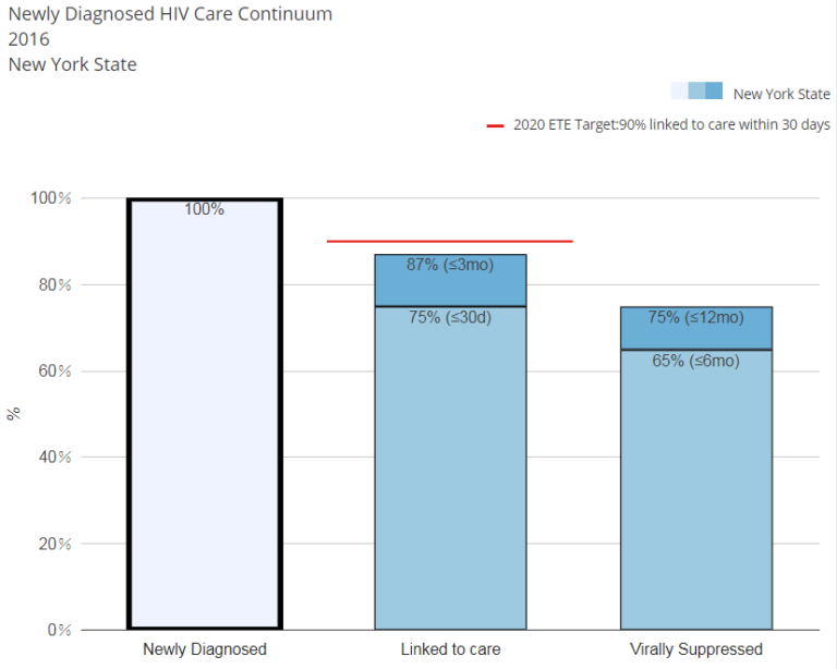 NYS HIV Care Continuum Among Newly Diagnosed – Ending the Epidemic