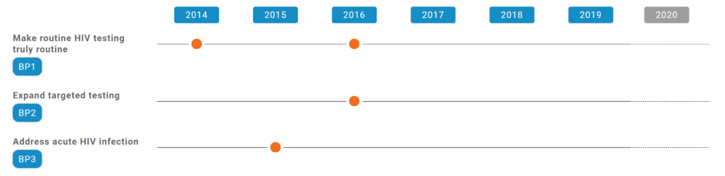 ETE Policy Tracker – Ending the Epidemic