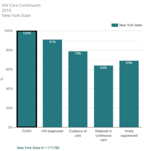 HIV Care Continuum – Ending the Epidemic