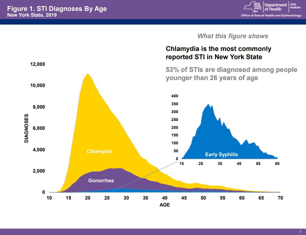 Sexually Transmitted Infections – Ending the Epidemic