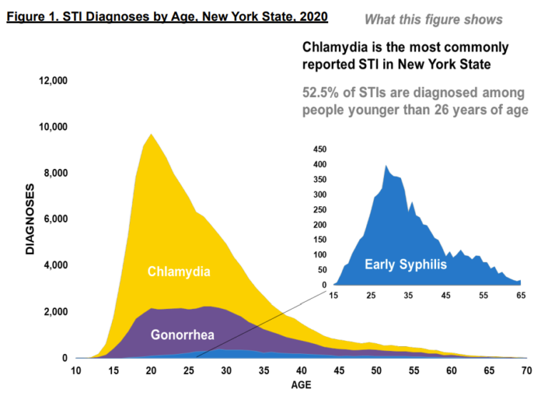Sexually Transmitted Infections – Ending the Epidemic