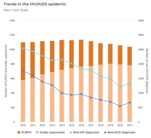 New interactive tool tracks key HIV related trends – Ending the Epidemic